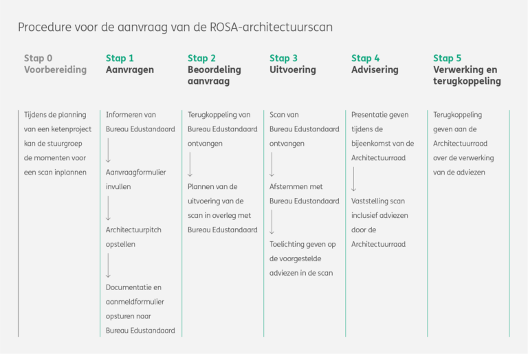 Aanvragen van een ROSA-architectuurscan ROSA-architectuurscan - Edustandaard