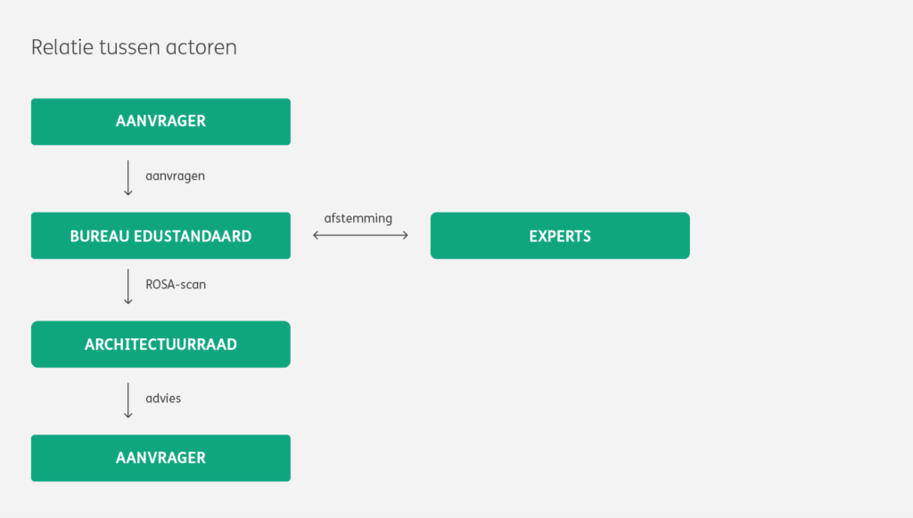Aanvragen van een ROSA-architectuurscan ROSA-architectuurscan - Edustandaard